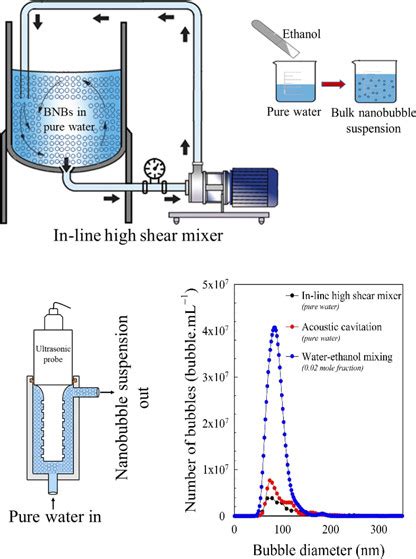 Bulk Nanobubbles Or Not Nanobubbles That Is The Question Langmuir