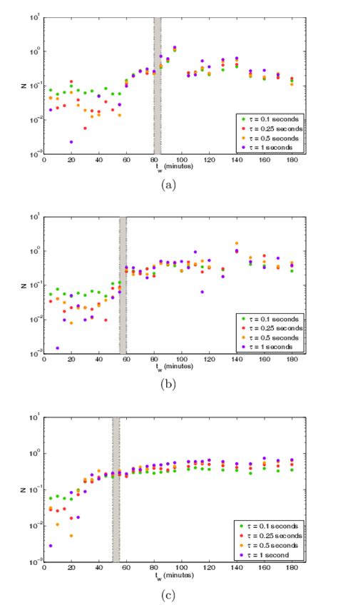 Values Of The Non Gaussian Parameter N For τ 01s With Respect To Tw