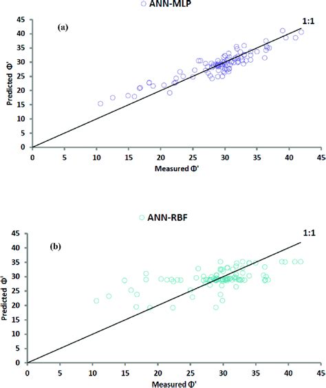 Cross Correlation Of Predicted And Observed Values Of Friction Angle