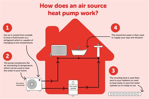 How Does An Air Source Heat Pump Work Homeserve