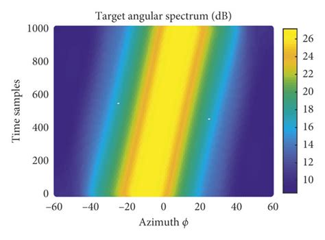 Power Distribution Of Target Azimuth And Elevation In The Dynamic