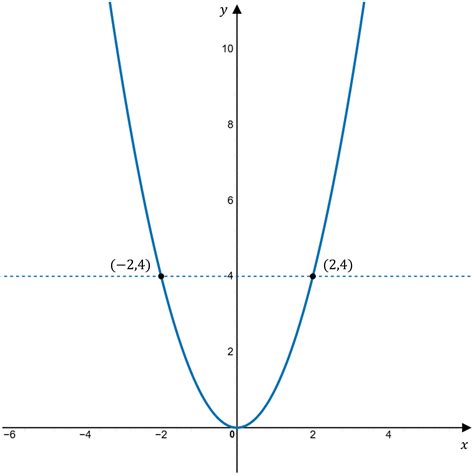 Basics Of Functions Student Academic Success