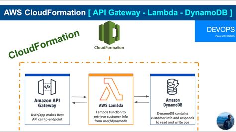 AWS CloudFormation API Gateway Lambda Dynamo DB Rest API Implementation Ready To Use