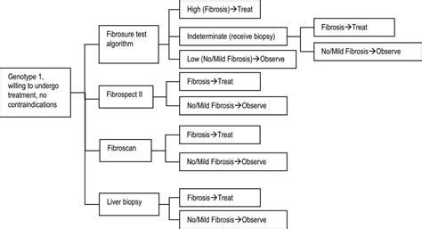 An Evaluation Of The Potential Cost Effectiveness Of Noninvasive