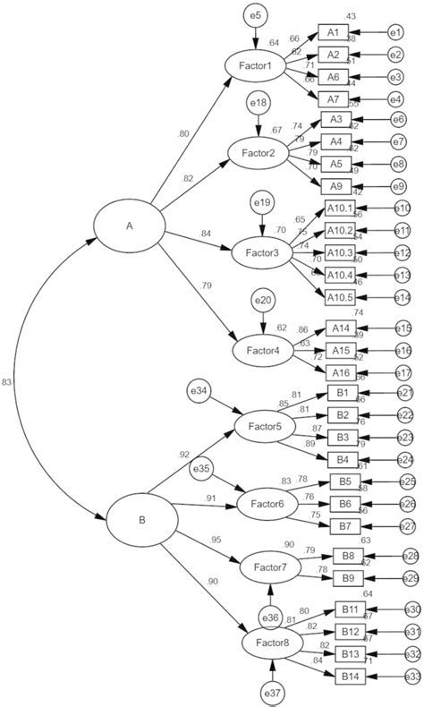 Structural Equation Model For Patient Perceived Value Subgroup A Download Scientific Diagram