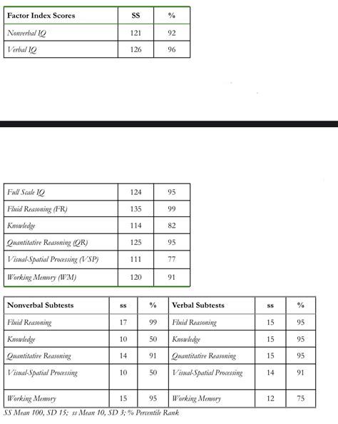 Finally Received My Score Breakdown Of Sb5 From Psychologist Yes