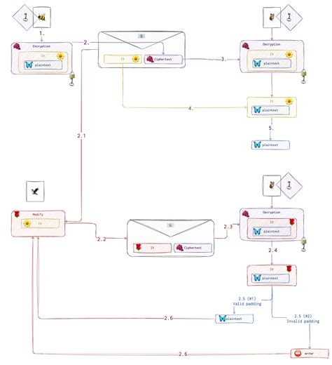 Pkcs5 Padding Analyst