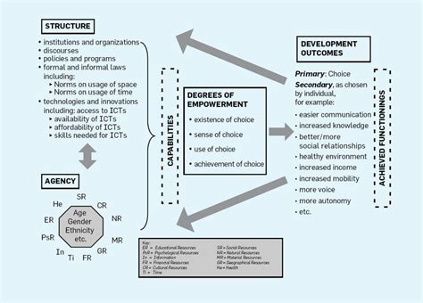 Illustration Of Choice Framework Kleine Et Al 2012 Download