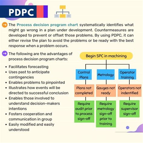 How To Create A Pdpc For Project Management Bhanu Pratap Singh Posted On The Topic Linkedin