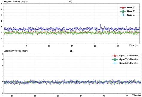 Measurement Of Angular Velocities A Before And B After Calibration
