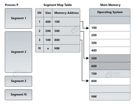 Basics Of Memory Management In Computer Dataflair
