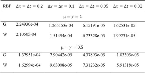 Table 2 From The Meshless Kernel Based Method Of Lines For Solving The