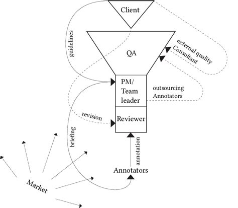 Multiple Actors On Several Layers Of Classification Participate In Download Scientific Diagram