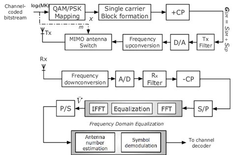Block Diagram Of The State Of The Art Spatial Modulation Sm Aided Download Scientific Diagram