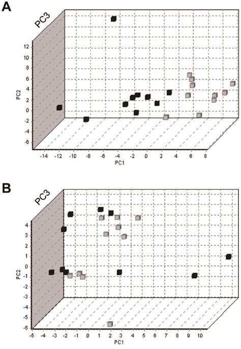Principal Component Analysis Pca Of The Panel Screening Results A Download Scientific