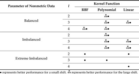 Table From Multivariate Control Chart Based On Kernel PCA For