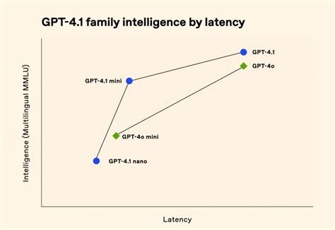 openai s gpt 4 1 and separating the api from chatgpt