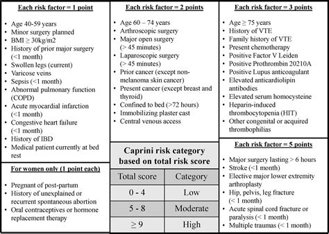 Caprini Risk Model Decreases Venous Thromboembolism Rates In Thoracic