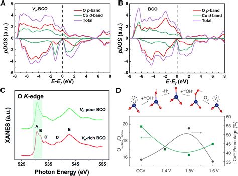 Defect Engineering For Surface Reconstruction Of Metal Oxide Catalysts