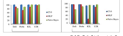 Classification Rate Accuracy Using Gain Ratio Download Scientific Diagram