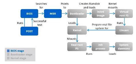 Load Kernel Modules