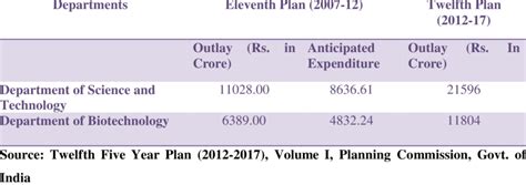Total Outlay And Expenditure Of The Government During Eleventh Five