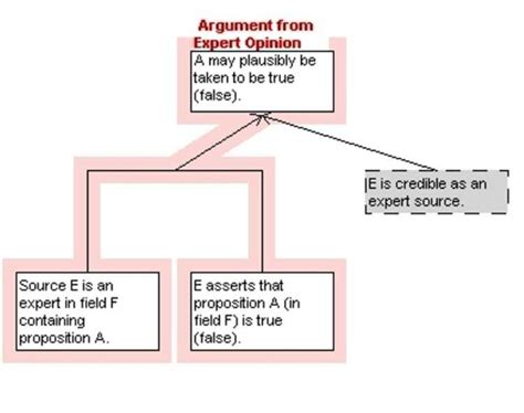 Araucaria Diagram For Argument From Expert Opinion With Implicit