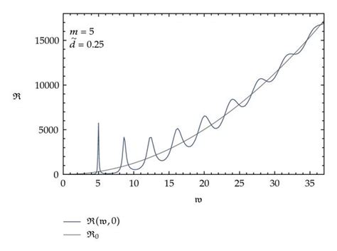 An Example For A Spectral Function At Finite Baryon Density Compared Download Scientific