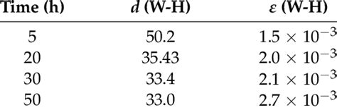 Crystallite Size Nm And Lattice Strain Of Bulk Samples As Functions