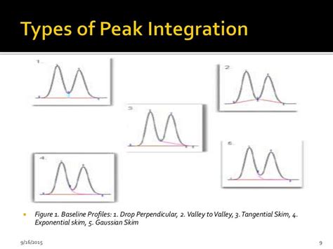Chromatography Peaks At Tarah Gordon Blog