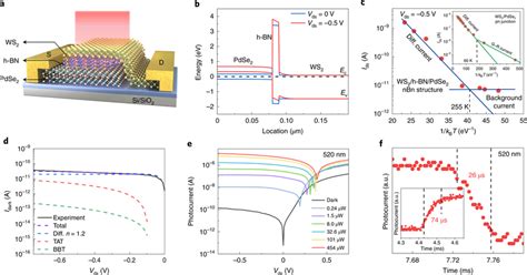 Optoelectronic Characteristics Of Nbn Vdw Unipolar Barrier Download Scientific Diagram