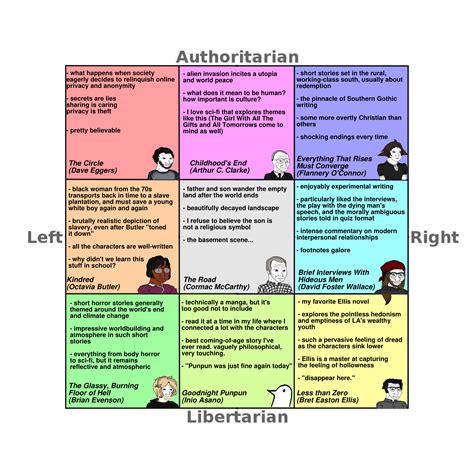 Nuclear Post Apocalypse Political Compass Rwojakcompass