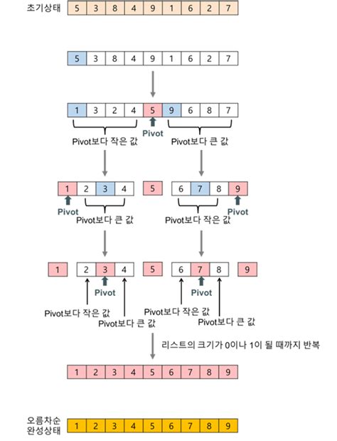 Sort 정렬 알고리즘nlogn Gyurania