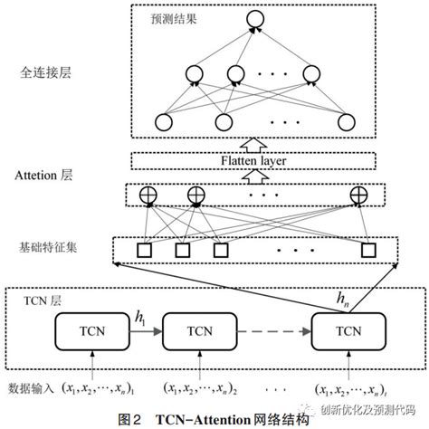 tsoa tcn selfattention基于凌日优化时间卷积网络融合多头自注意力机制的多特征回归预测程序，还未发表 tcn