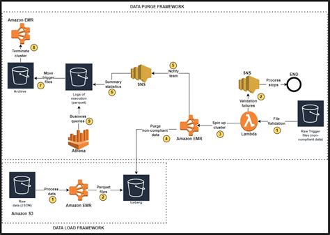 Purging Data In Datalakes Using Iceberg By Sridevi Baskaran Medium