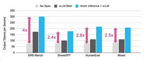 Fastest Speculative Decoding In Vllm With Arctic Inference And Arctic