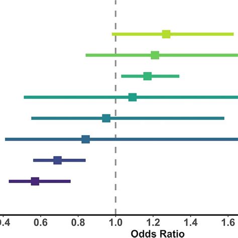 Odds Ratio Of The Logistic Regression Model Of Uncontrolled Short Term