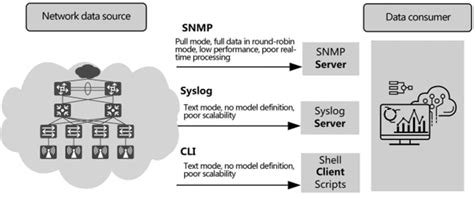 Data Collection Using Telemetry