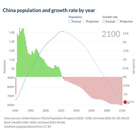 China Median Age And Demographics 1960 2026