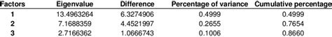 Eigenvalue Of The Factor Analysis Difference Ratio And The
