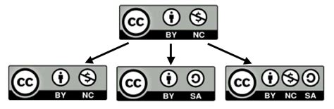 Combining CC Licences Faculty OER Toolkit