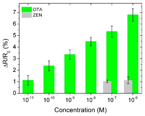 Graphene Based Sensing Platform For On Chip Ochratoxin A Detection Abstract Europe Pmc