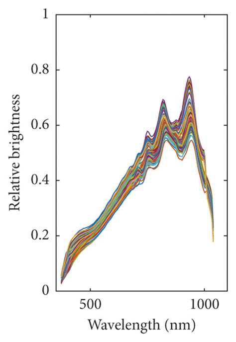 Spectral Preprocessing Procedure A Original Spectral Curve B