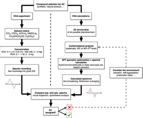 Typical Workflow For Ac Determinations Using Voa Techniques See Text