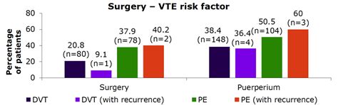 Recurrence Of Vte In Patients With Recent Gestational Dvt Or Pe