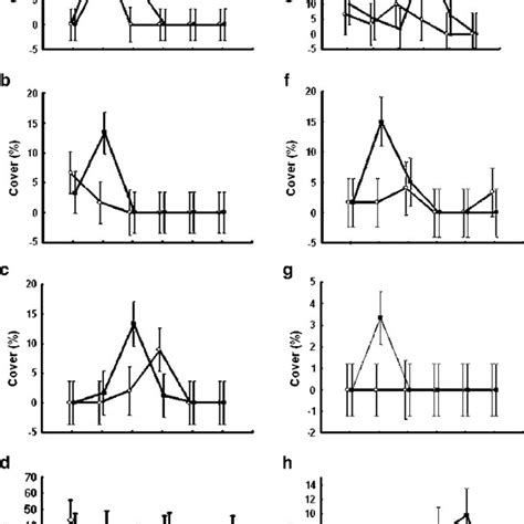 Monthly Variation Of Cover Of The Seagrass Phyllospadix Torreyi