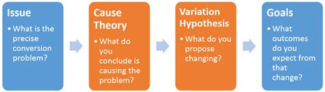 Define Stronger A B Test Variations Through Ux Research Nn G