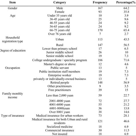 Basic Situation Analysis Of The Study Subjects Download Scientific