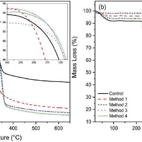 Thermogravimetric Analysis Curves Of Cfw A And Bcf B Download