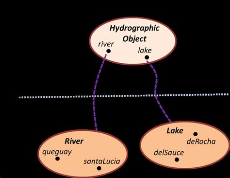 Two Ontologies On Hydrography Download Scientific Diagram